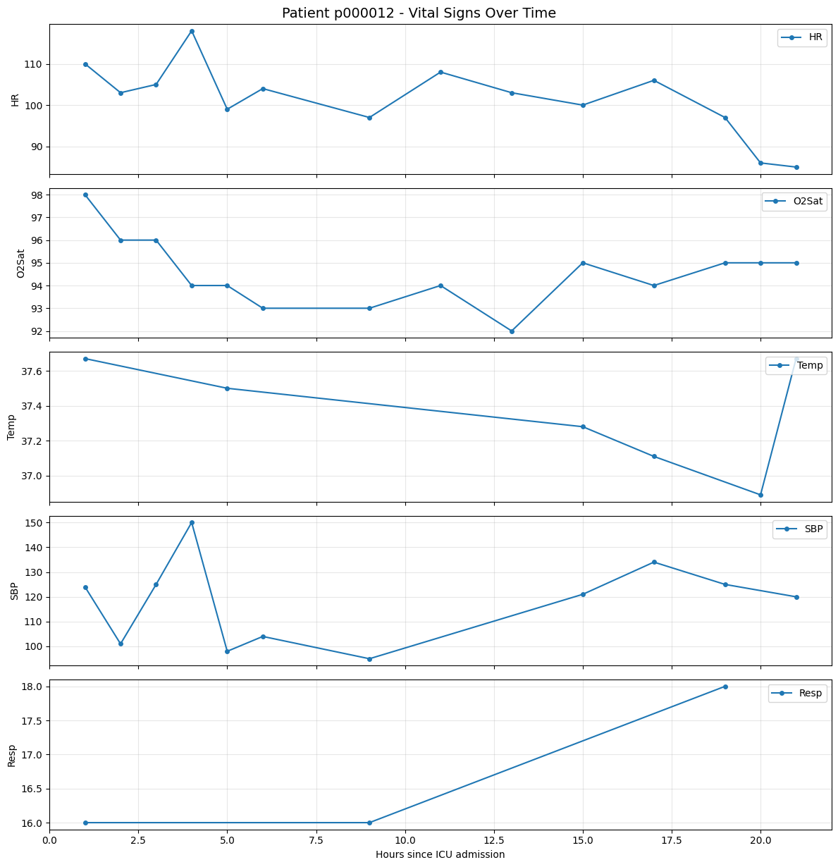 Real Data Example: PhysioNet Challenge 2019 Data in the EHRData Format ...